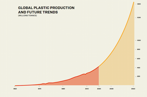 The problem with plastics